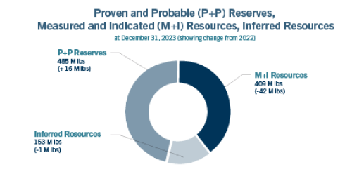 Measured and Indicated Resources | Cameco